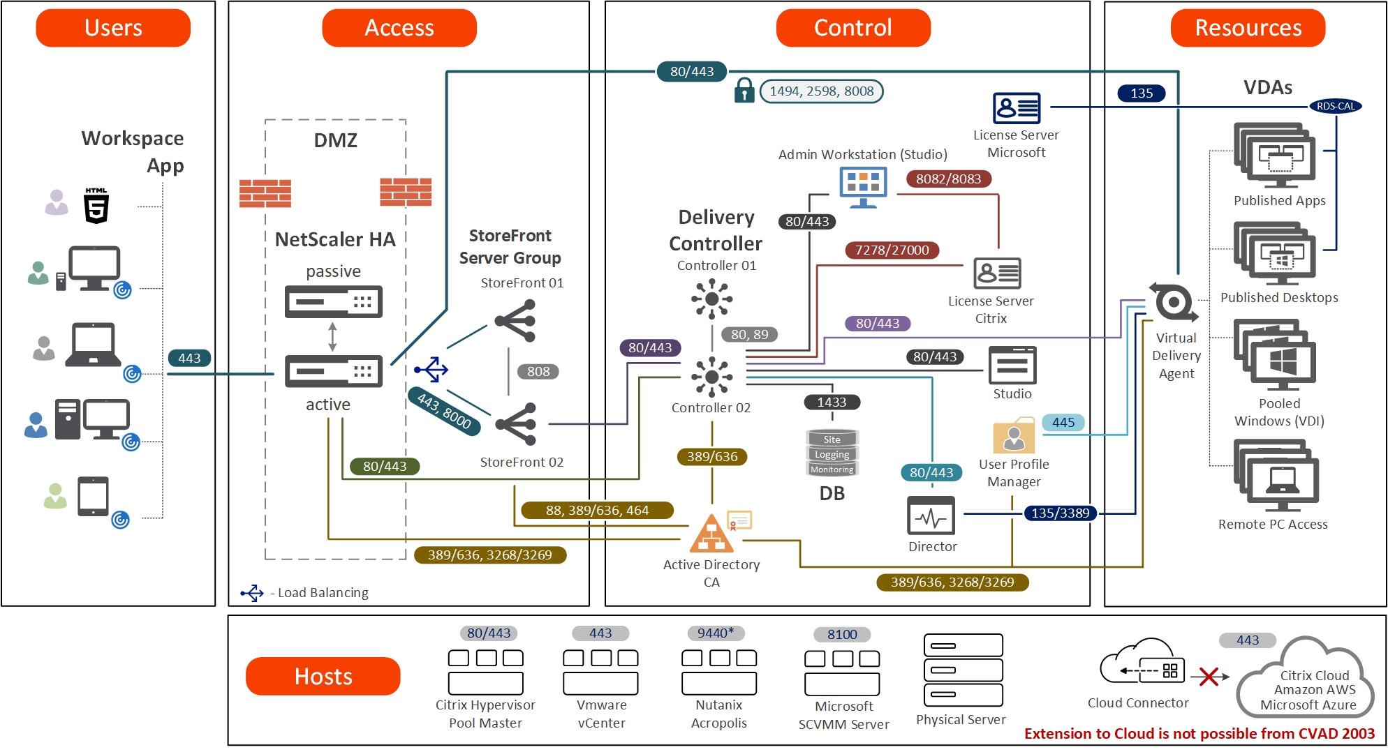 Citrix Virtual Apps and Desktops – Architekturdiagramm, Infrastruktur ...